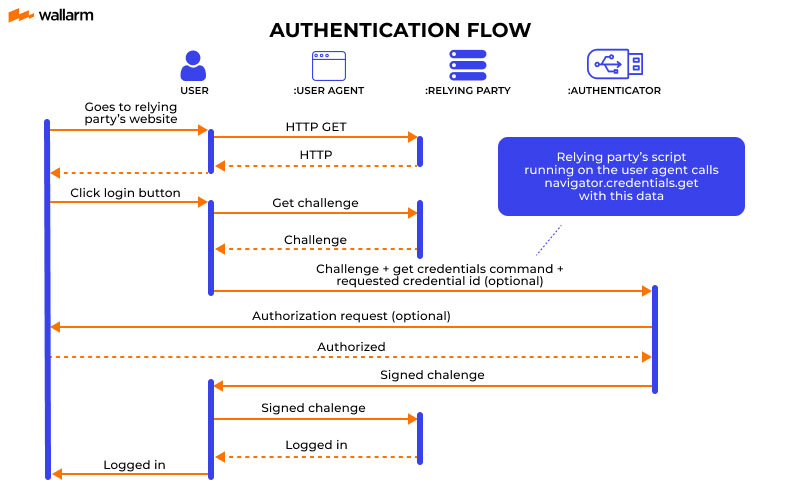 What is WebAuthn? Authentication standard
